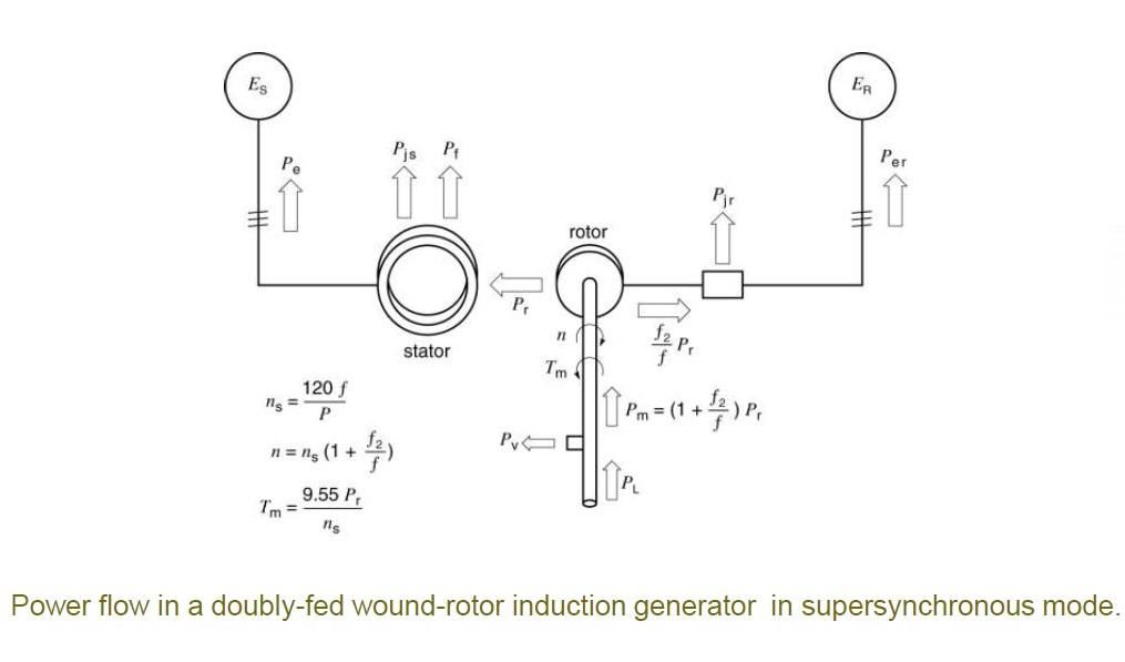 Solved A 3-phase, 6-pole, doubly-fed induction generator has | Chegg.com