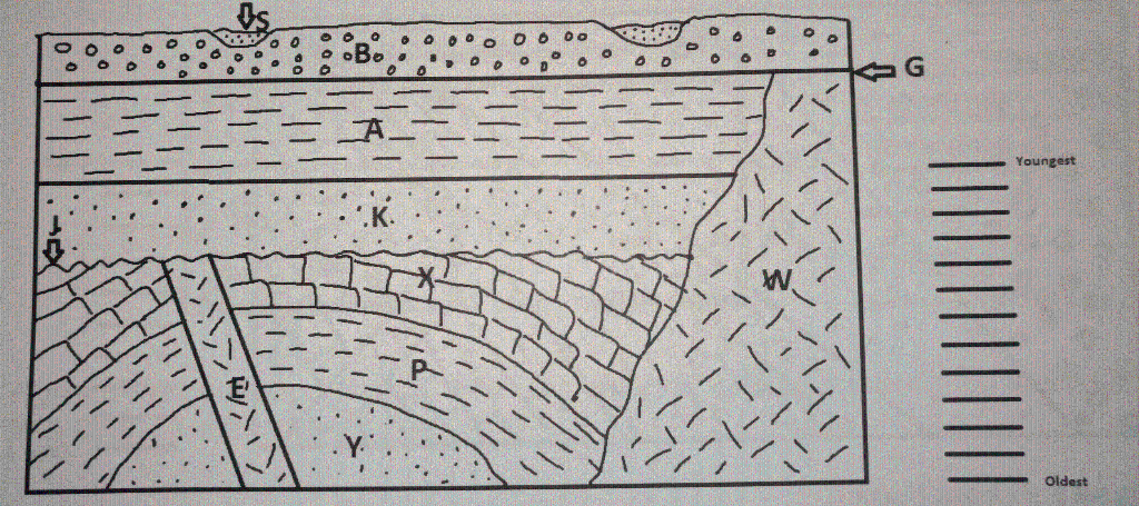 Solved What are the geologic features from oldest to | Chegg.com