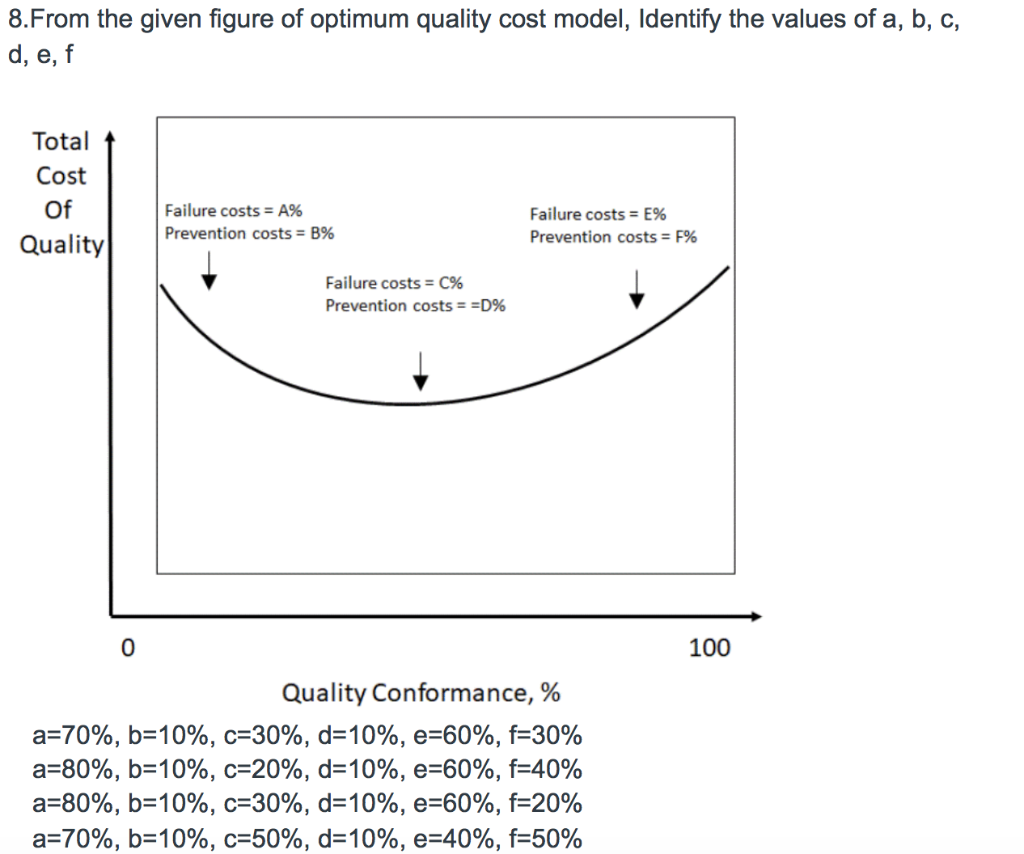 8.From the given figure of optimum quality cost | Chegg.com