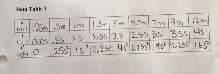Solved Data Table 1 | Chegg.com