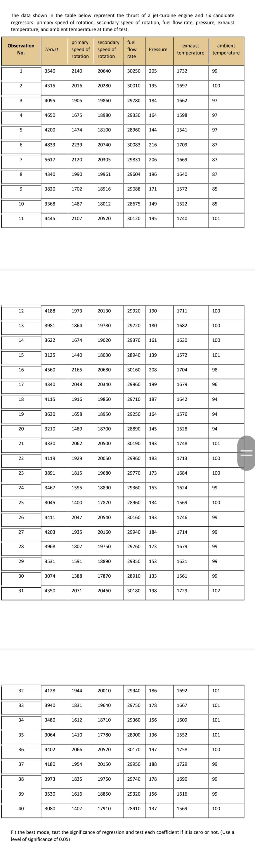 Solved The data shown in the table below represent the | Chegg.com