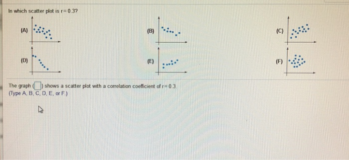Solved In which scatter plot is r-0.37 C) F) The graph shows | Chegg.com