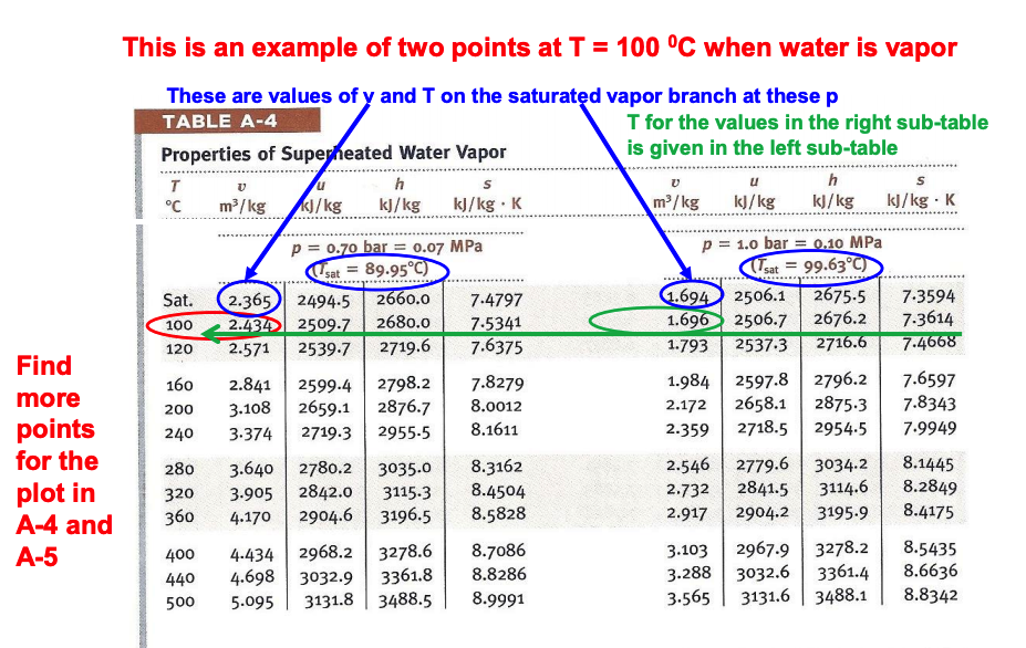 Make a plot using MS Excel of the vapor dome | Chegg.com