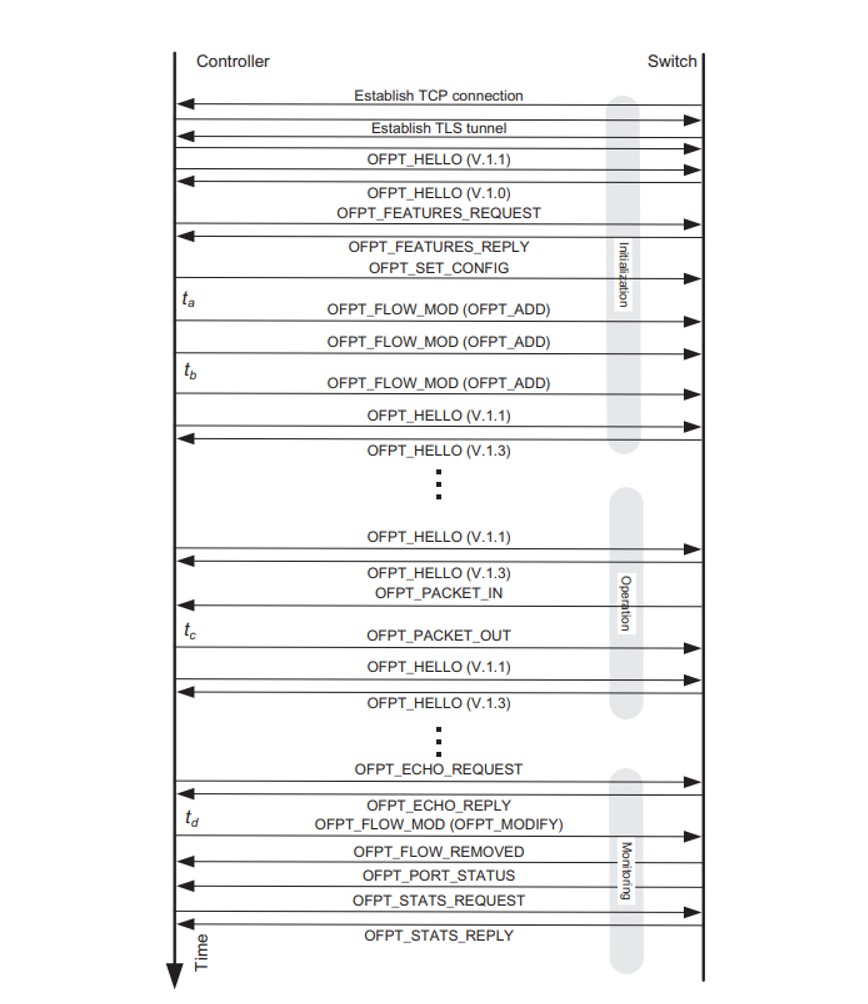 Solved This Is The Flow Diagram Of The Messaging Between