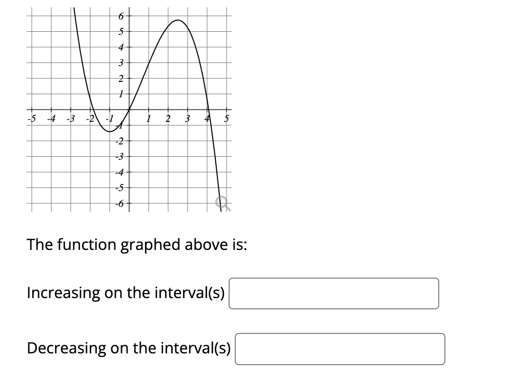 Solved The function graphed above is: Increasing on the | Chegg.com