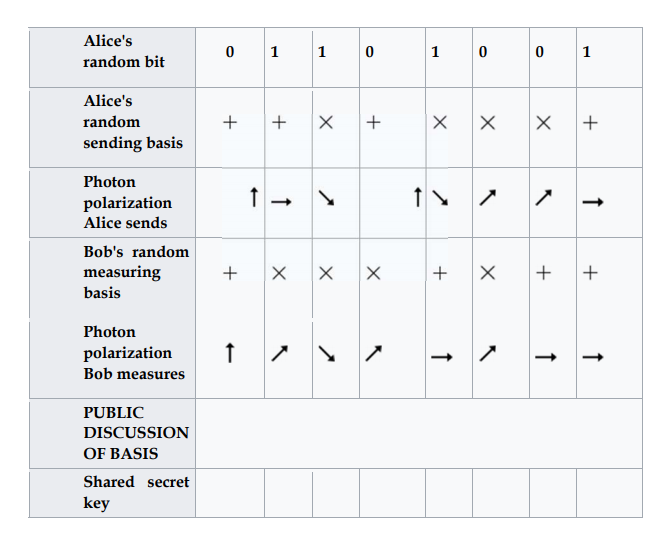 Solved The quantum transmission for a QKD between Alice and | Chegg.com