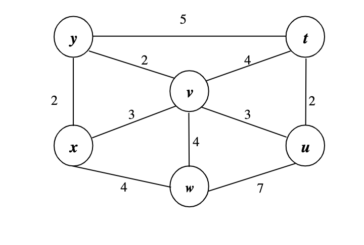 Solved Based on the same graph shown below, use the Prim’s | Chegg.com Solved Based on the same graph shown below, use the Prim’s | Chegg.com
