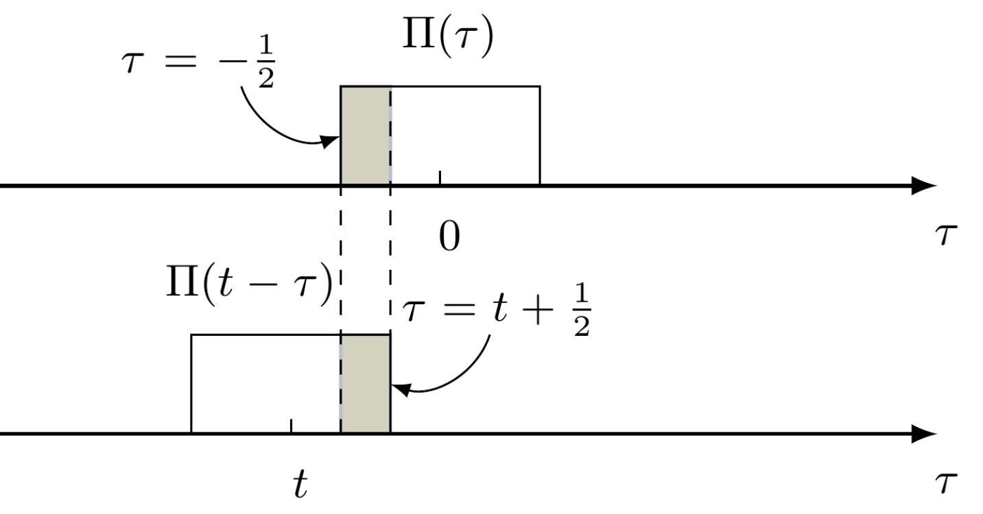 Solved 1. Prove that Λ(t)=Π(t)⊗Π(t) | Chegg.com