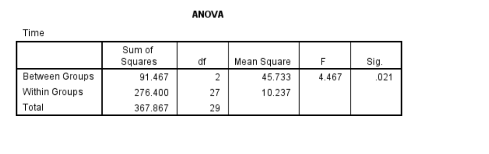 Solved ANOVA | Chegg.com