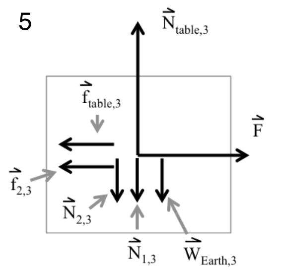 Solved Three blocks (m1, m2, and m3) are stacked on top of | Chegg.com