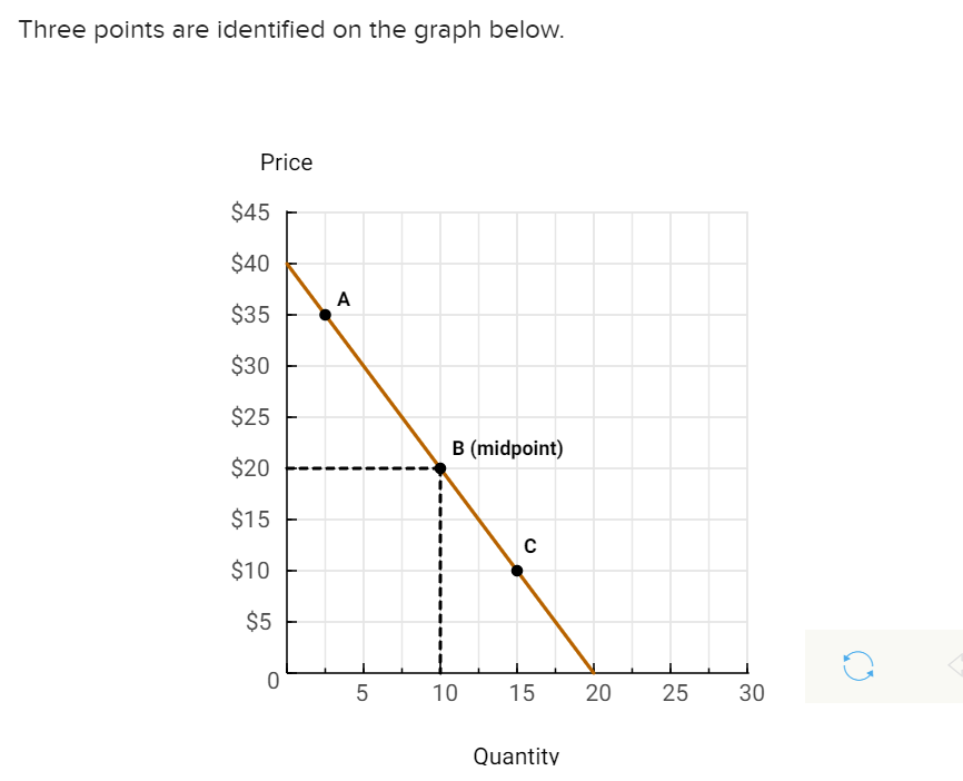 Solved Three points are identified on the graph below. Price | Chegg.com