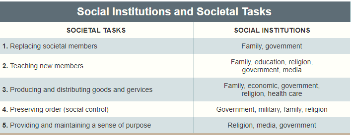 Select three societal tasks from Chart 6-1 in | Chegg.com