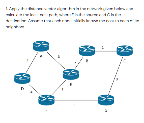 Solved 1. Apply the distance vector algorithm in the network | Chegg.com