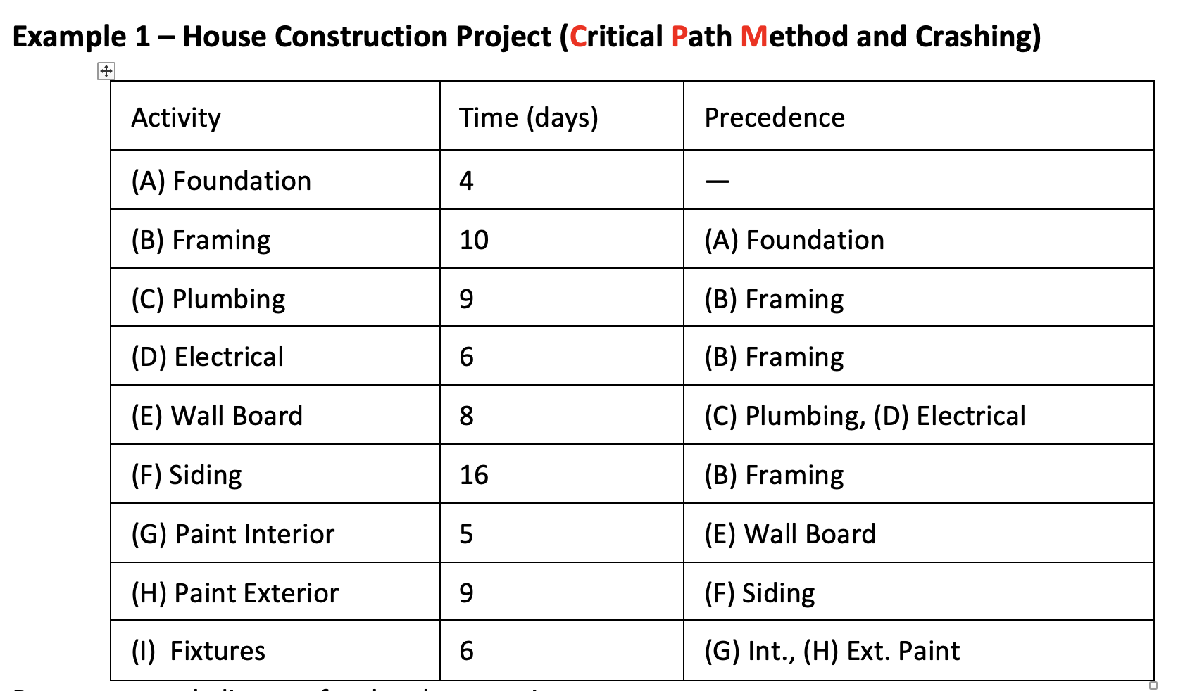 A. ﻿Draw a network diagram for the above projectB. | Chegg.com