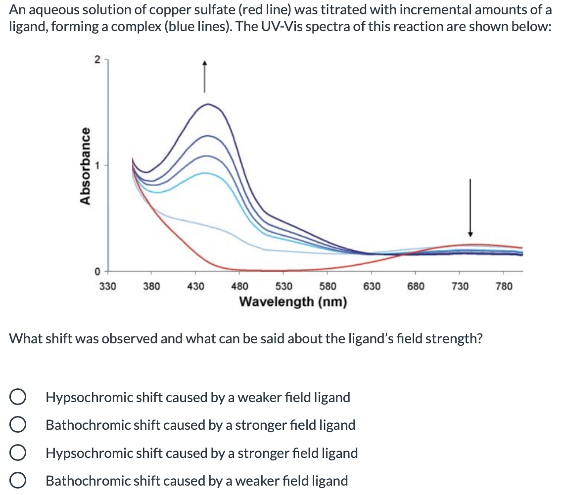 Solved An aqueous solution of copper sulfate (red line) was | Chegg.com