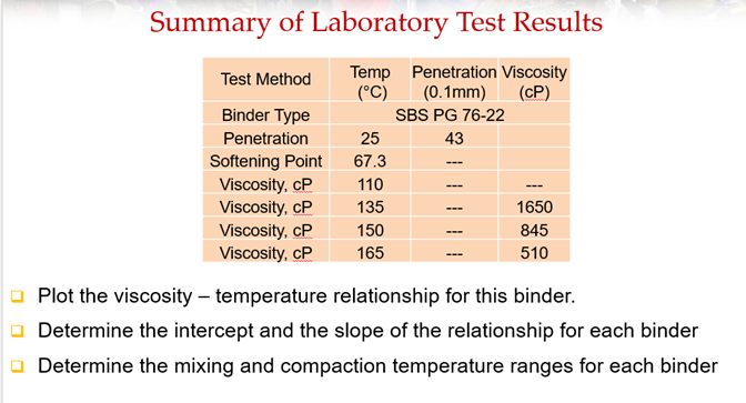 Solved Summary of Laboratory Test Results Plot the viscosity | Chegg.com