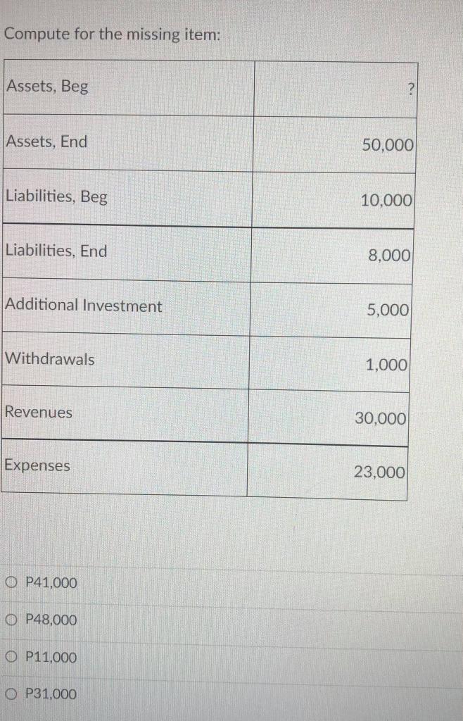 Solved Compute for the missing item: Assets, Beg ? Assets, | Chegg.com