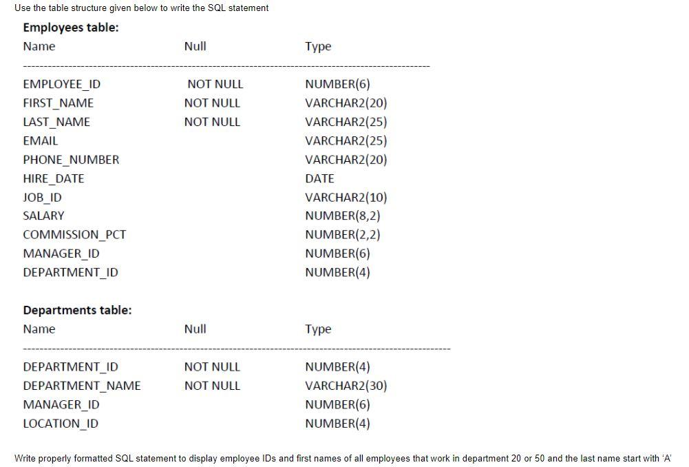 Solved Use The Table Structure Given Below To Write The Sql 