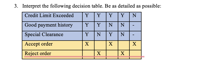 3. Interpret the following decision table. Be as | Chegg.com