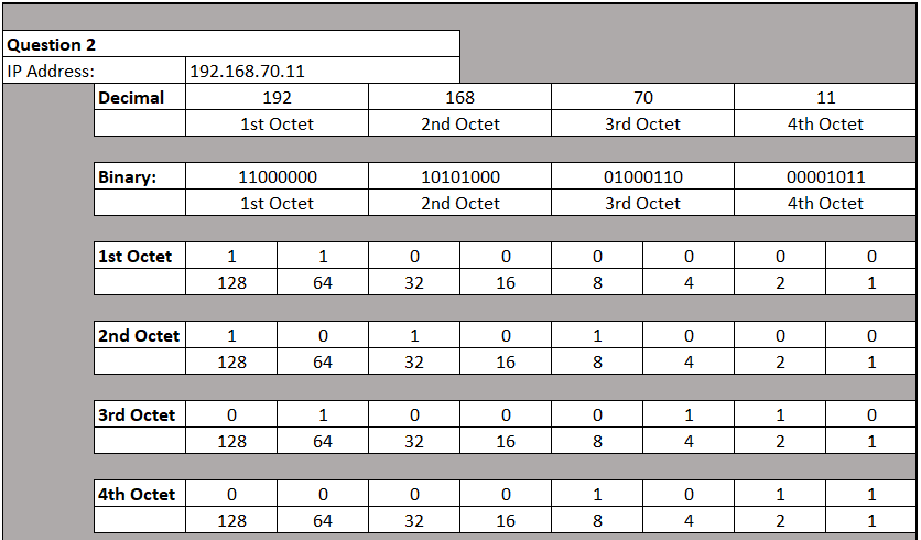 Solved Question 2 IP Address: Decimal 192.168.70.11 192 1st | Chegg.com
