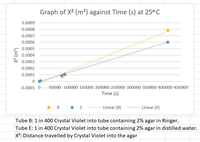 Solved Determination of Diffusion Coefficient: Give an | Chegg.com