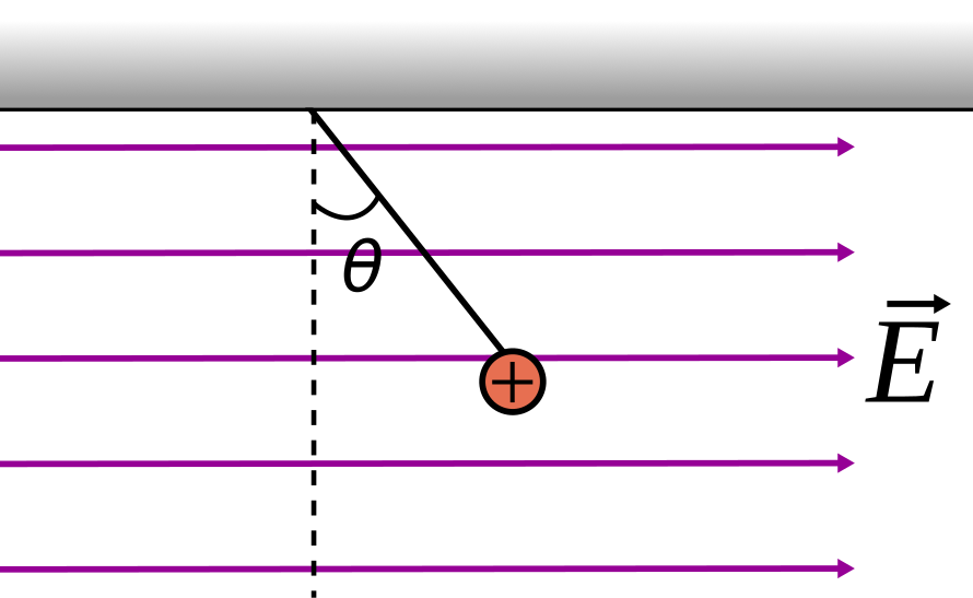 Solved A pendulum is formed by attaching a 16.0 nC point | Chegg.com