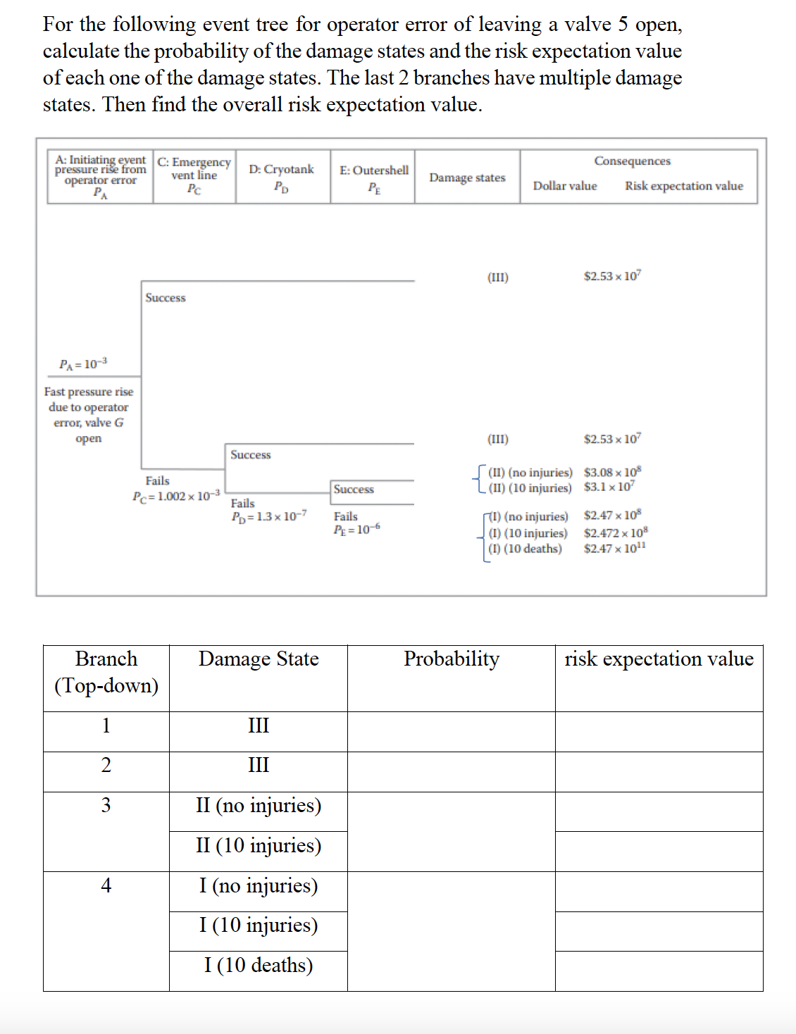 Solved For the following event tree for operator error of | Chegg.com