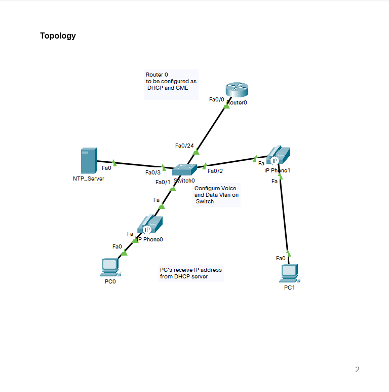 Solved Topology Router 0 to be configured as DHCP and CME | Chegg.com