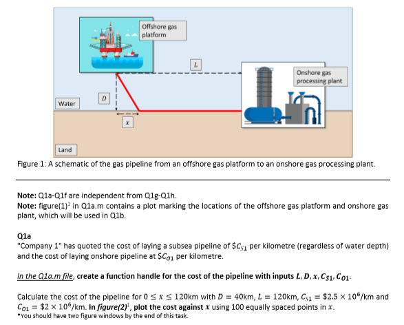 Offshore gas platform Onshore gas processing plant | Chegg.com