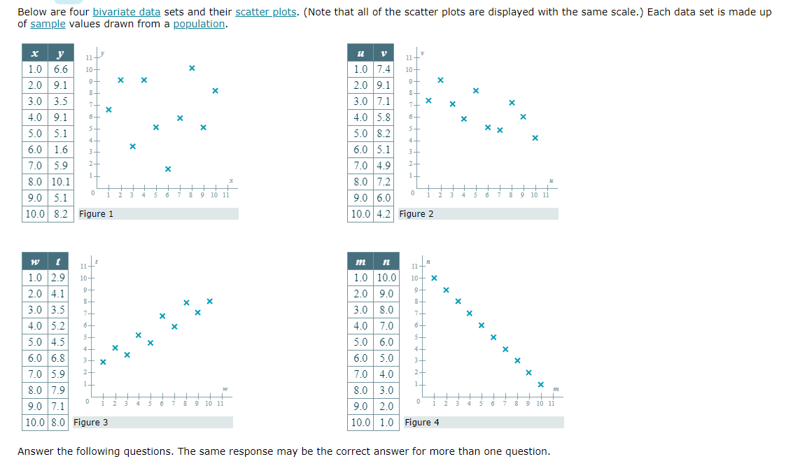 Solved Below are four bivariate data sets and their scatter | Chegg.com