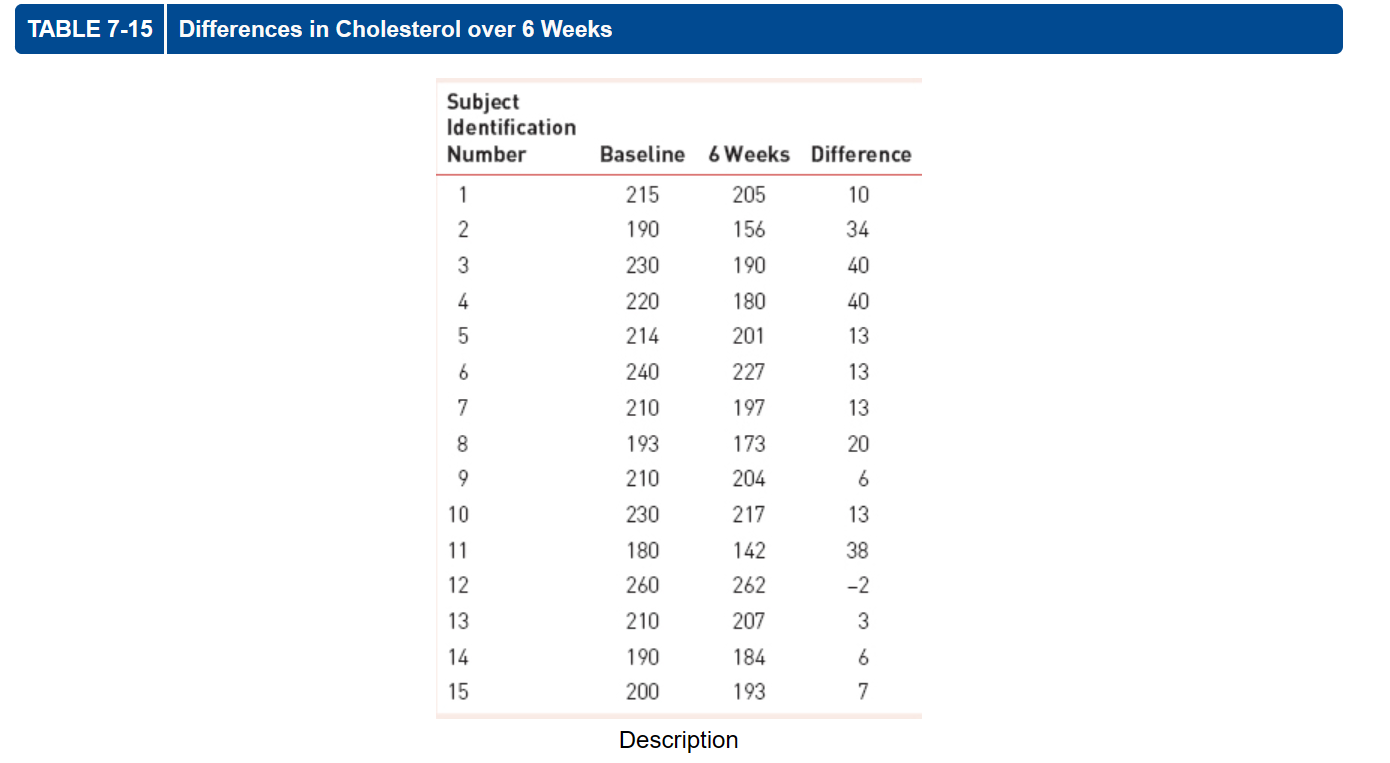 Solved Differences in Cholesterol over 6 ﻿Weeks | Chegg.com