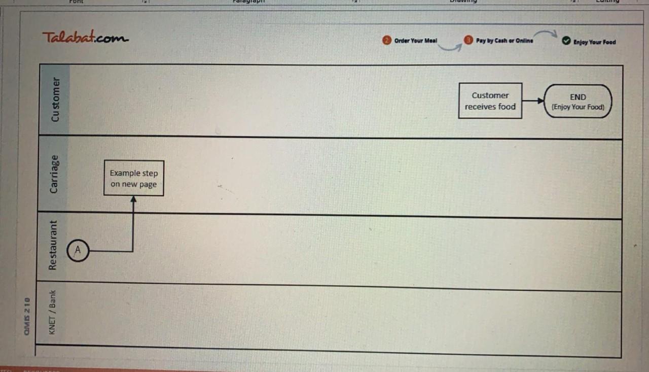 Create a Process Map/ Flow Charts for (Talabat ) | Chegg.com