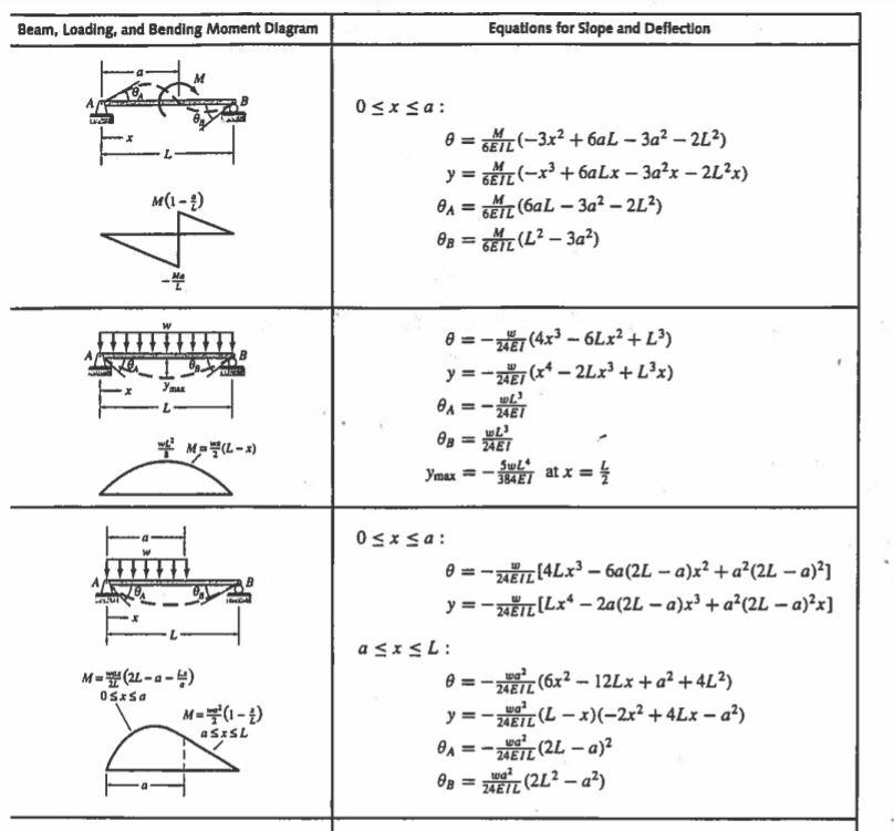 Solved Using the beam deflection tables attached and the | Chegg.com