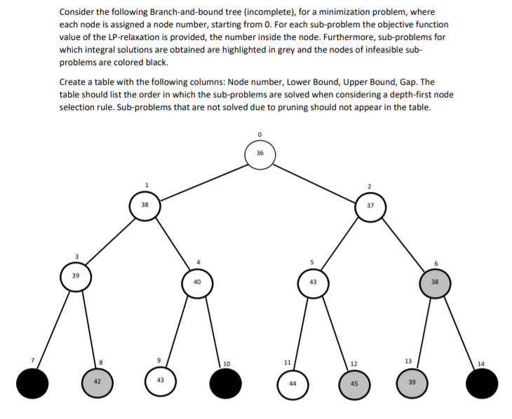 Consider the following Branch-and-bound tree | Chegg.com