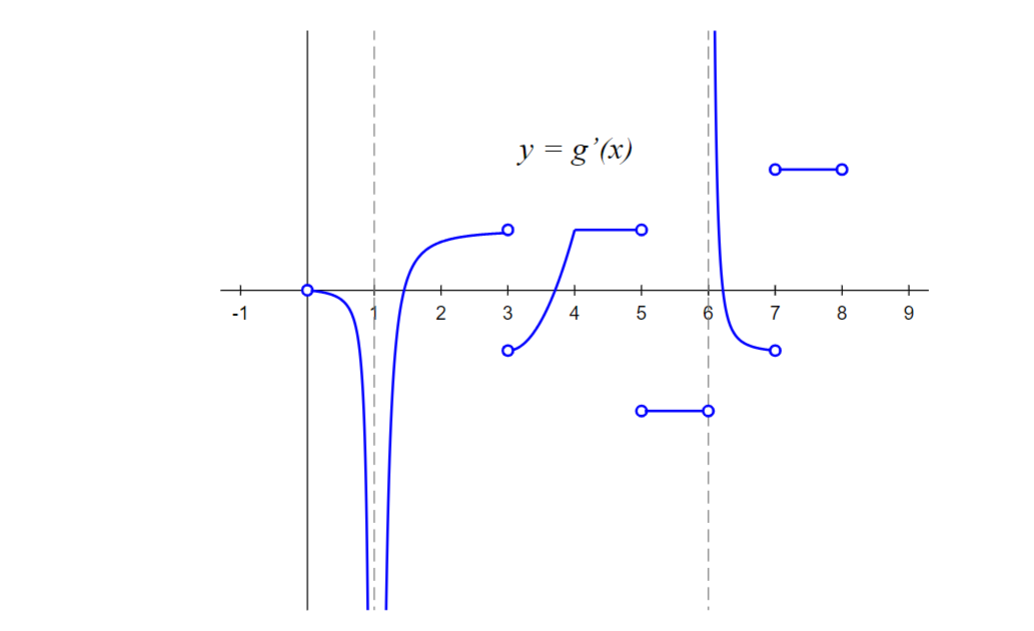 Given a graph of the derivative function of interval | Chegg.com