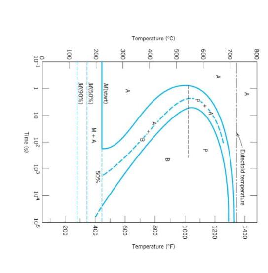 Solved QUESTION 5 Using the continuous-cooling and | Chegg.com