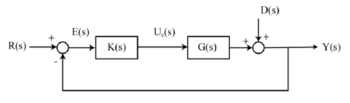 Solved For the closed loop, second order system shown and | Chegg.com