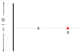Solved A charge +Q is uniformly distributed over a vertical | Chegg.com