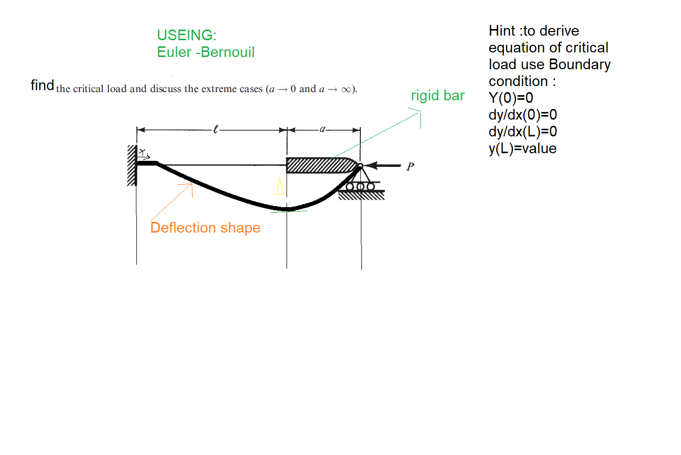 Solved USEING: Euler -Bernouil find the critical load and | Chegg.com