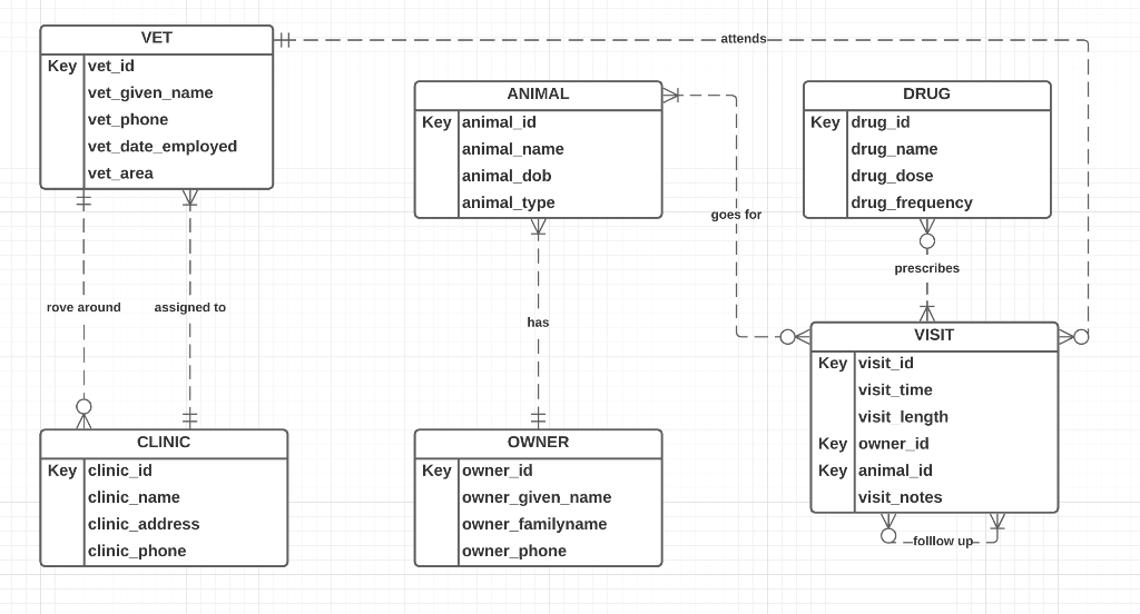 Solved Assignment : Animal Doctors has a number of clinics | Chegg.com