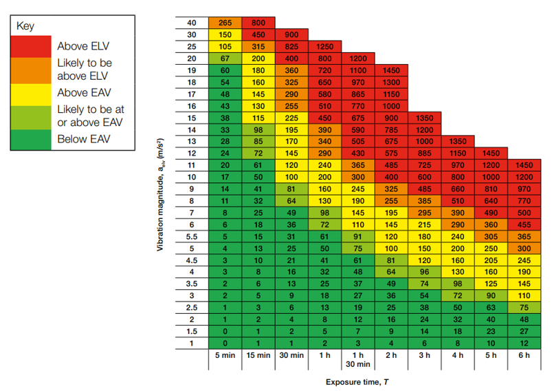Estimate the likely vibration exposures for workers | Chegg.com