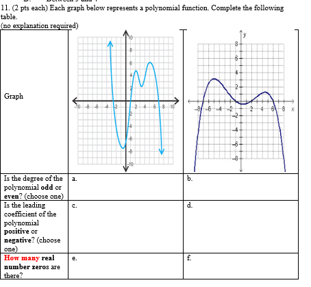 Solved 11. (2 pts each) Each graph below represents a | Chegg.com