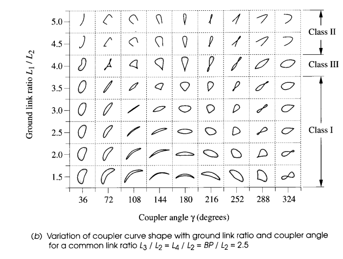 Solved Write a MATLAB code to draw the coupler curve [ | Chegg.com