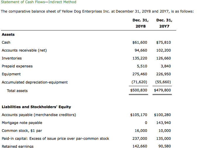 Solved Statement of Cash Flows-Indirect Method The | Chegg.com