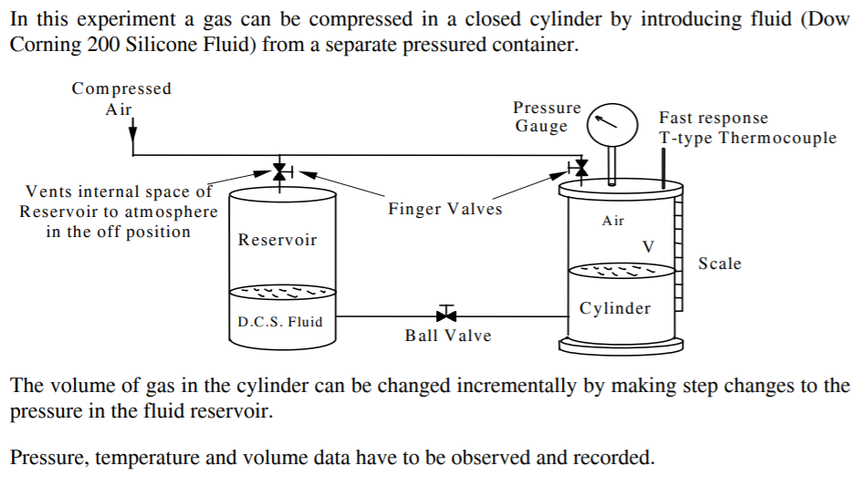 Solved In this experiment a gas can be compressed in a | Chegg.com