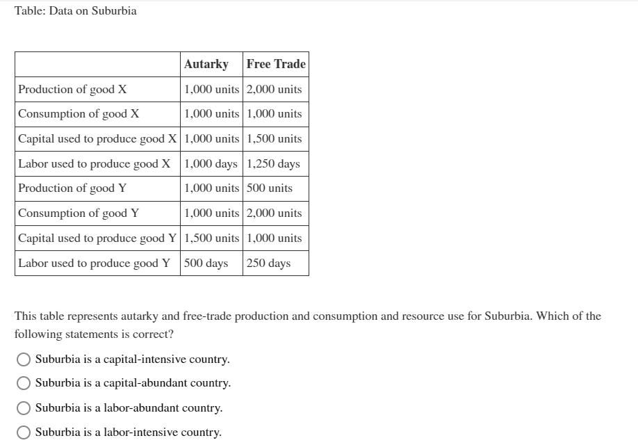 Solved Table: Data on SuburbiaThis table represents autarky | Chegg.com