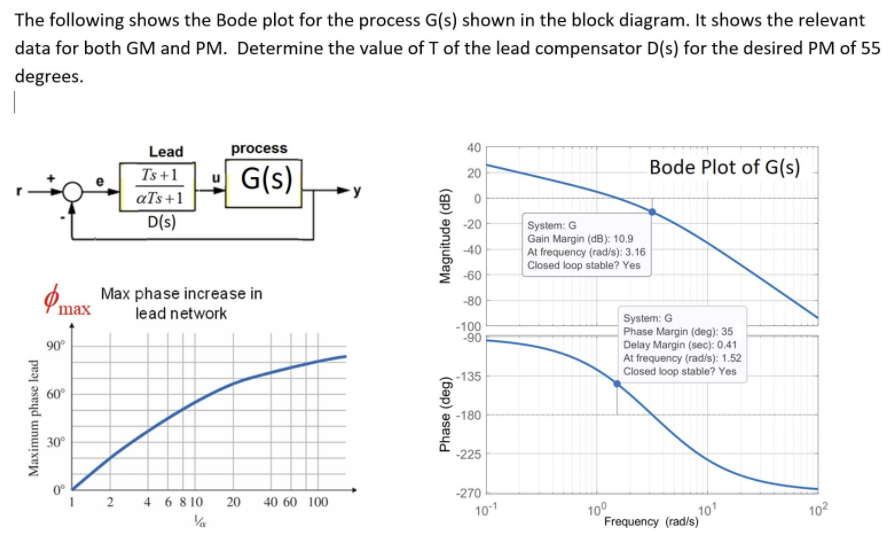 Solved The following shows the Bode plot for the process | Chegg.com