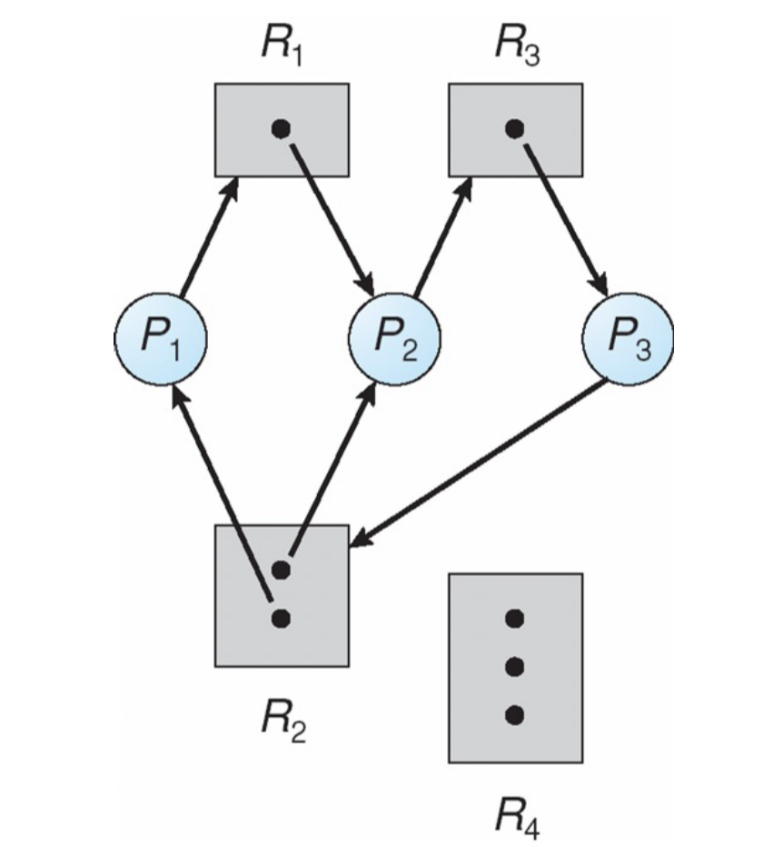Solved check if any of these graphs have a deadlock and | Chegg.com