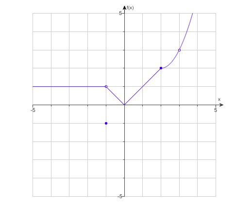 Solved Use the graph of the function f shown in the figure | Chegg.com