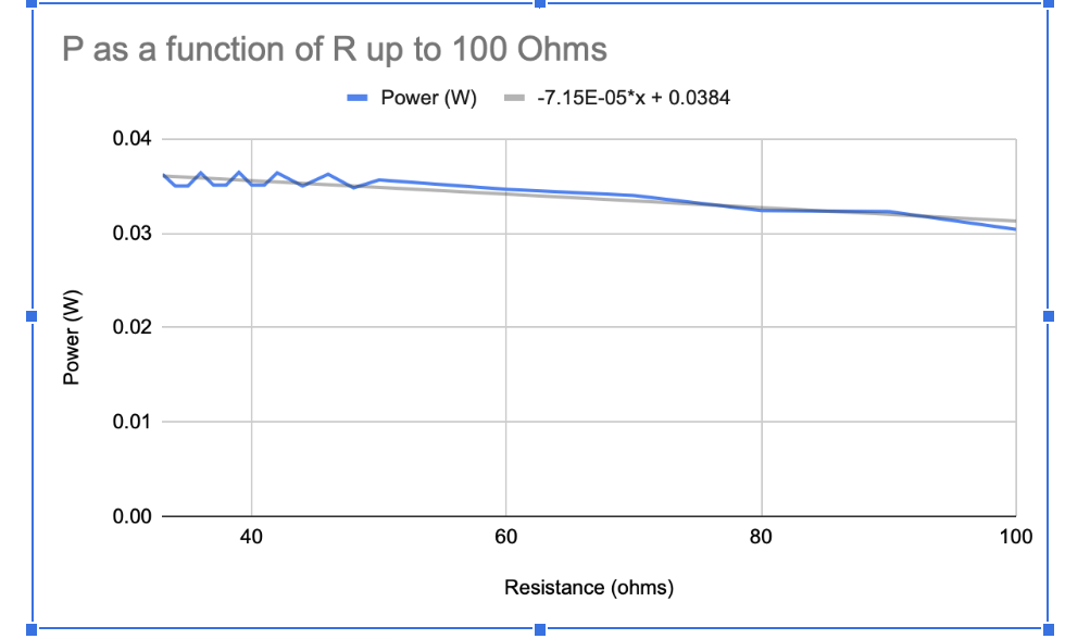 Solved (4 pts.) Using your second graph, determine your | Chegg.com